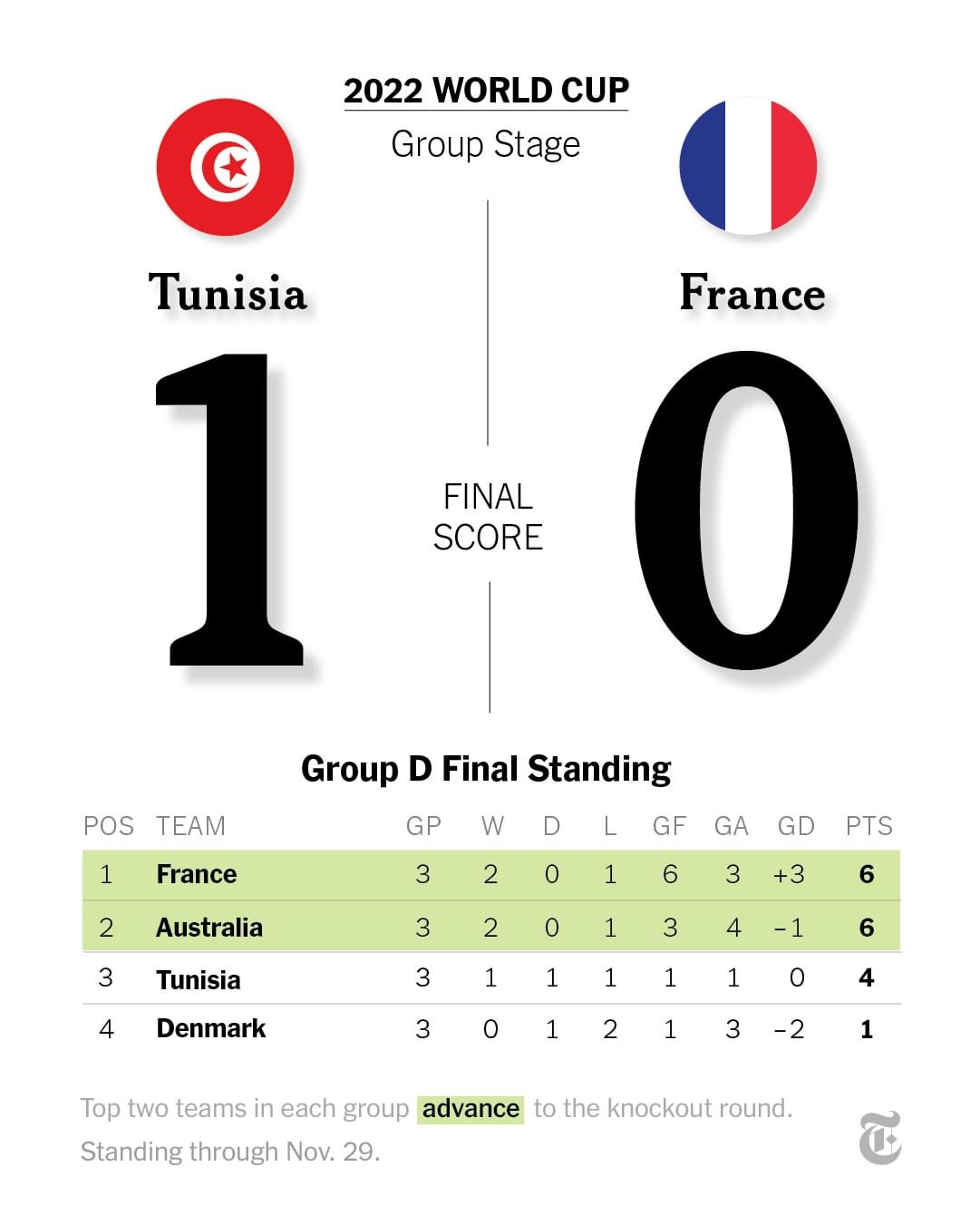 Coupe du monde 2022 : la France s’incline face à la Tunisie (1-0) - Haiti24